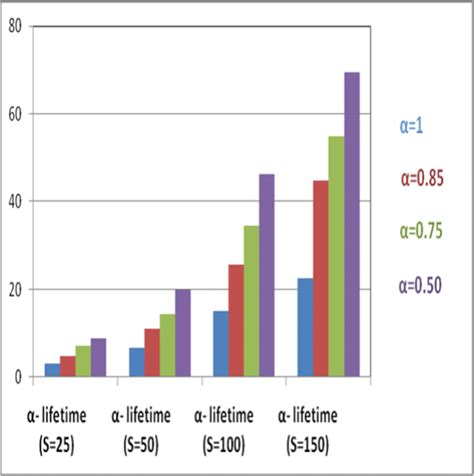 α Lifetime Achieved By Proposed Heuristic Under Various Values Of α And