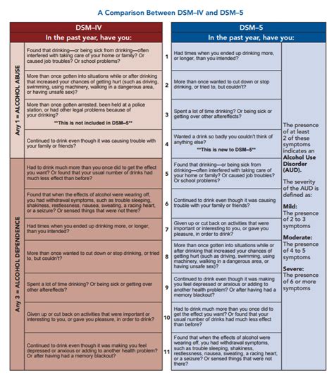 Dsm 5 Substance Use Disorder Categories