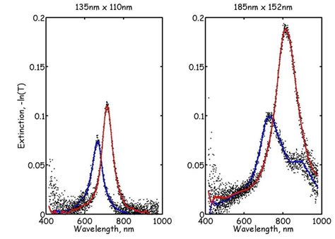 Typical Extinction Spectra Of Two ND Arrays An Array Of Smaller Less