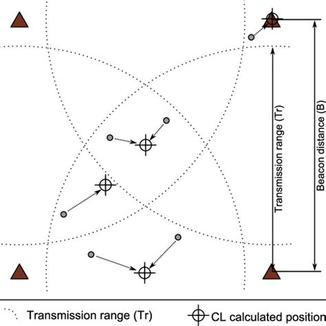 basic principle of the cl algorithm nodes assign themselves to a cell