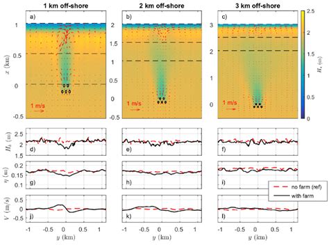 Nearshore Wave Heights And Time Averaged Lagrangian Flow Patterns For