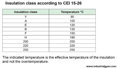 What Is Insulation Class A Comprehensive Guide Industrial Gyan