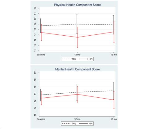 Mean Physical Health And Mental Health Component Score 95 Confidence