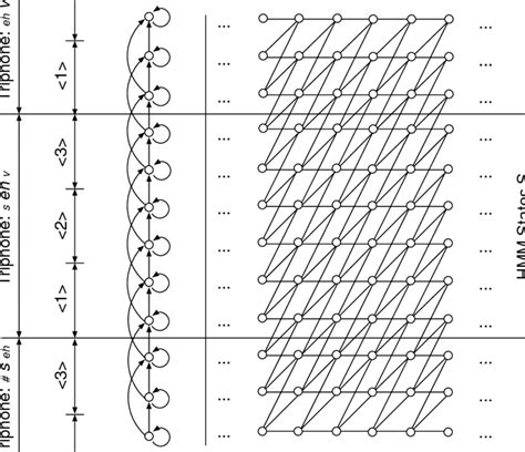 3 6 State Hidden Markov Model In Bakis Topology For The Triphone S Eh