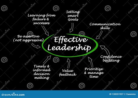Characteristics Of Effective Leadership Stock Illustration