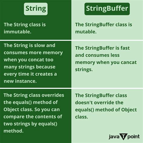 What are the differences between String and StringBuffer? . . . . for more questions about Java ...