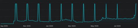 Weird Spikes On The Charts · Issue 3122 · Ledgerhqledger Live Desktop