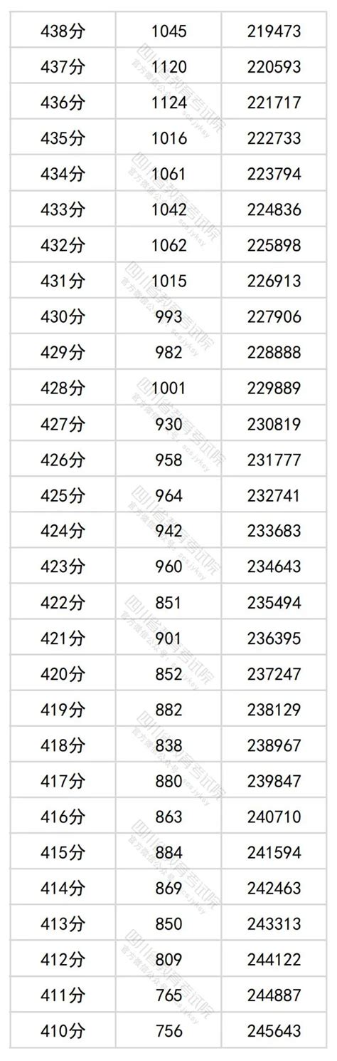2024四川高考一分一段表高考位次排名查询（完整版）4221学习网