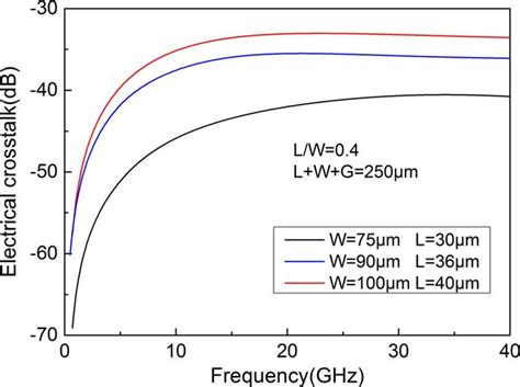 Electrical Crosstalk With Different W And L Download Scientific Diagram