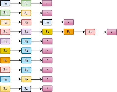 Representation Of Adjacency List Of The Proposed Pn Model Download