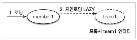 Jpa 자바 Orm 표준 Jpa 프로그래밍 기본 8 2 즉시 로딩과 지연 로딩
