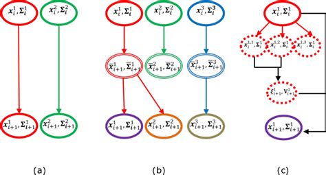 A Steps Involved In One Iteration Of A Multi Hypothesis Filter With 2 Download Scientific