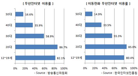 모바일 컨텐츠 이야기 전세계는 모바일 디바이드 시대