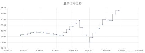 【数据可视化 第二周】「时序数据」和「比例数据」的可视化 时序数据的可视化实践 csdn博客