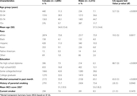 Selected Characteristics Of The Population By Sex Download Table