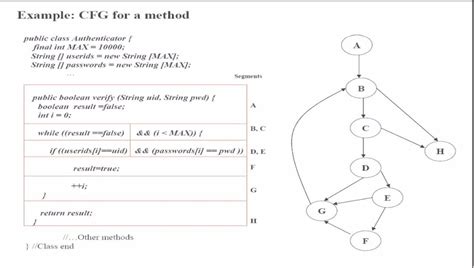 Solved Example CFG For A Method A Public Class Chegg