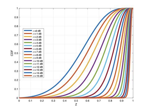 Distribution Of The Ratio Of Dependent Non Central Chi Square Random