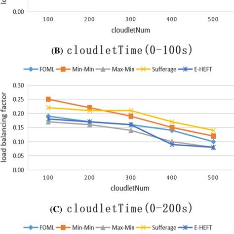 Average Completion Time On Different Numbers Of Cloud Tasks Download