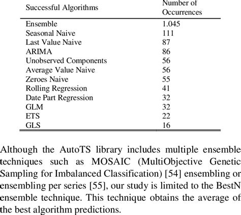 Details Of Algorithms And Ensembles Download Scientific Diagram