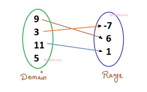 What Is A Function In Math WTSkills Learn Maths Quantitative Aptitude Logical Reasoning