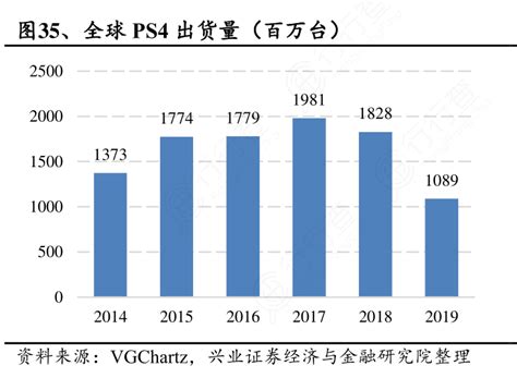 全球ps4出货量（百万台）行行查行业研究数据库