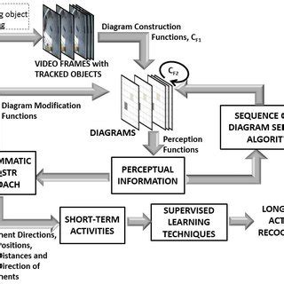 A combined DR and QSTR architecture for activity recognition in video. | Download Scientific Diagram