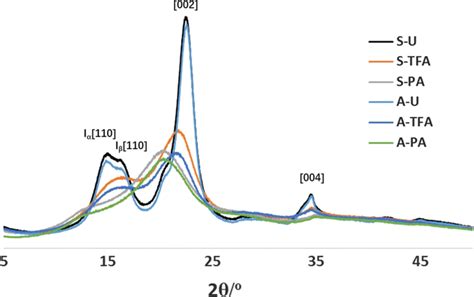 Normalized Xrd Diffractograms Of Untreated And Treated Cellulose