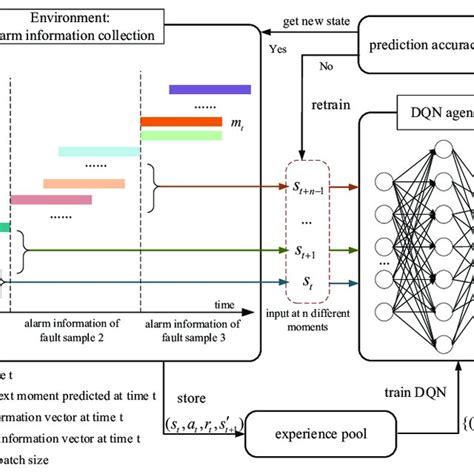 Dqn Training Process Download Scientific Diagram