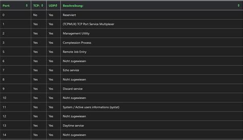 Well Known TCP UDP Ports Tech Tip De