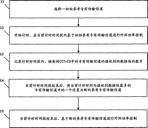 Outer Loop Power Control Method And Device Eureka Patsnap