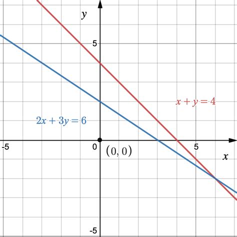 Graph Each System Of Linear Inequalities Tell Whether The G Quizlet