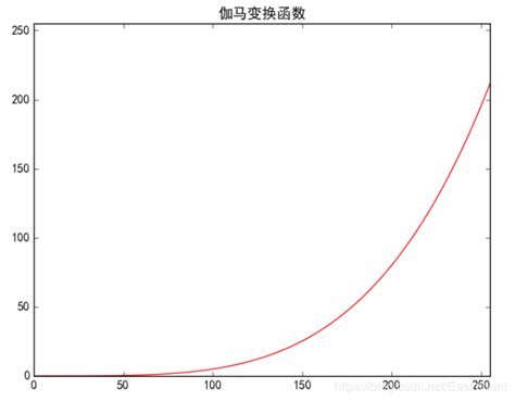 Python 图像处理实战 图像的灰度非线性变换之对数变换、伽马变换 Csdn博客