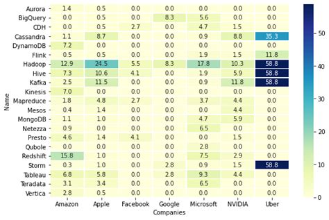 Data Science Skill Segmentation By Major Employers — Careerkale