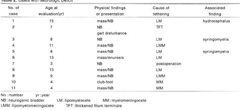 Table From Clinical And Mr Findings Of Tethered Cord Syndrome Semantic Scholar
