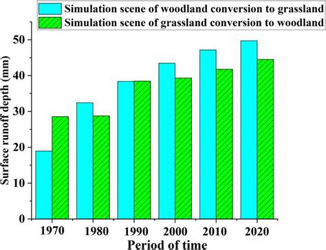 Variation Trend Of Surface Runoff Depth Data In The Second Songhua