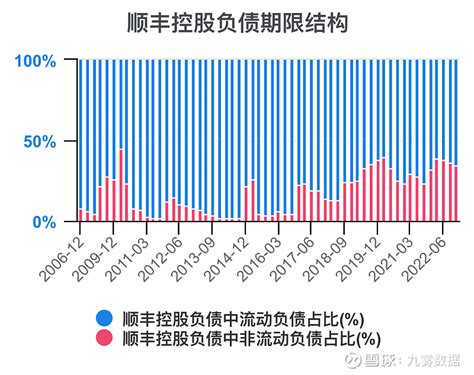 一次看完顺丰控股财务分析 顺丰控股sz002352 顺丰控股 年度收入，2022期数据为2675亿元。 顺丰控股年度收入同比，2022