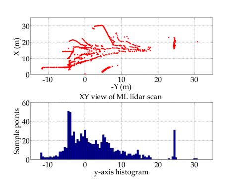 ML Lidar Y Axis Histogram Peaks In Turns May Fade Out To Deal With Download Scientific
