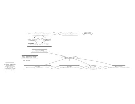 Banana Fibre Process Flowchart Pdf
