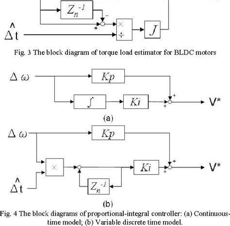 figure 1 from a variable sampling pi control with variable sampling
