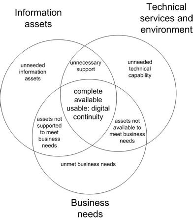 What Is Digital Continuity The National Archives