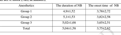 Table 2 From Comparative Analgesic Efficacy Of Ultrasound Guided Nerve Blocks Induced By Three