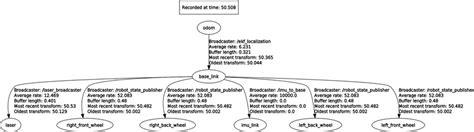Ros Transformation Tree Frames Diagram Rqttftree For Path Planning Download Scientific Diagram