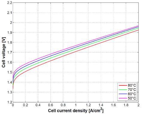 modelling results of the polarization curve at different temperature of