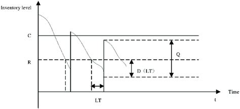 Illustration Of Inventory Control Policy With Inventory Capacity Download Scientific Diagram