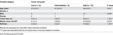 Relationships Between Gist Risk Grade And 18f Fdg Uptake And