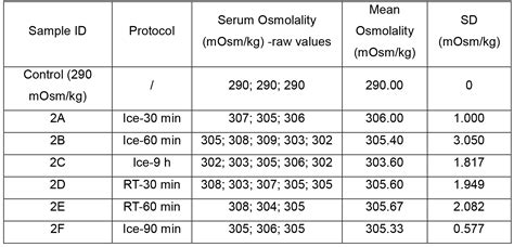 Measuring Rat Serum Osmolality By Freezing Point Osmometry