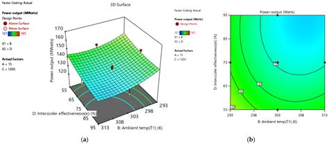 Mathematical Modelling And Optimisation Of Operating Parameters For Enhanced Energy Generation