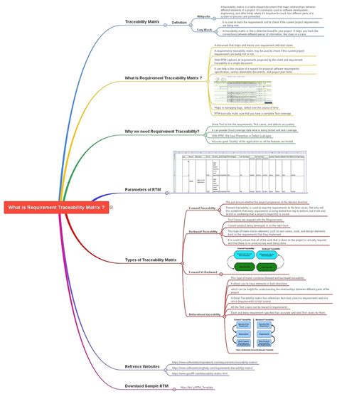 Requirement Traceability Matrix How To Create Rtm With Download