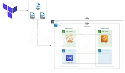 deploy a two tier aws architecture with terraform weiping zhang