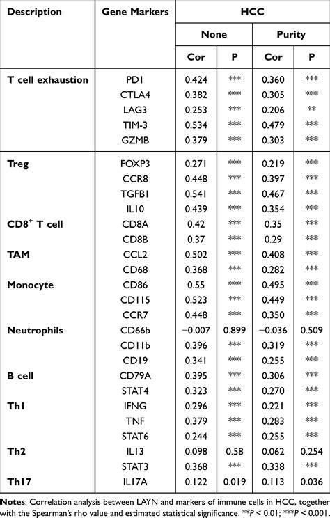 Layn As A Prognostic Biomarker In Hepatocellular Carcinoma Jhc